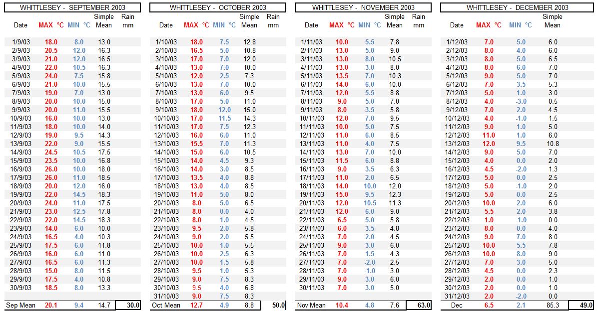 Peterborough Weather Watch - Real Time Weather Data