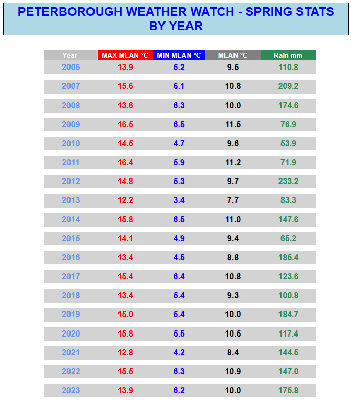 Peterborough Weather Watch - Real Time Weather Data