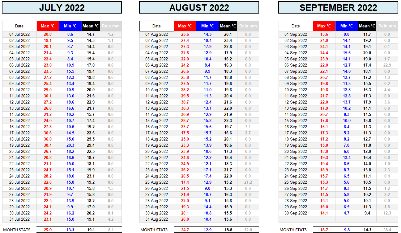 Peterborough Weather Watch - Real Time Weather Data
